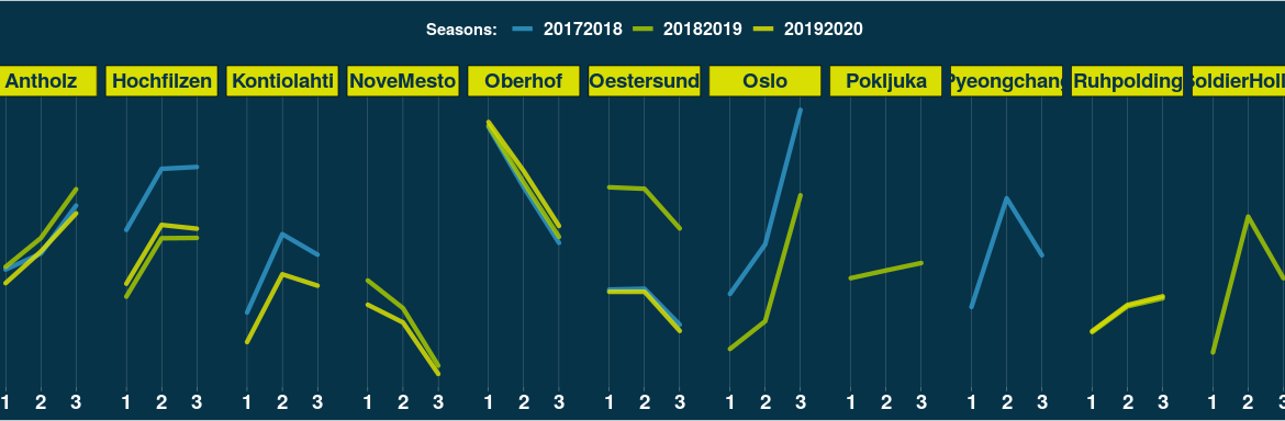 Course times - Biathlon Analytics