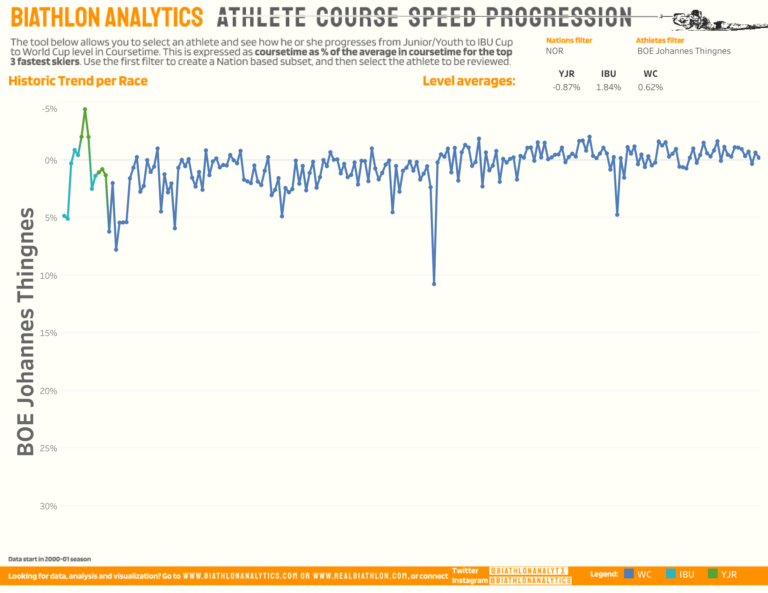 Biathlon Analytics › Biathlon Analytics – how to get from data ...