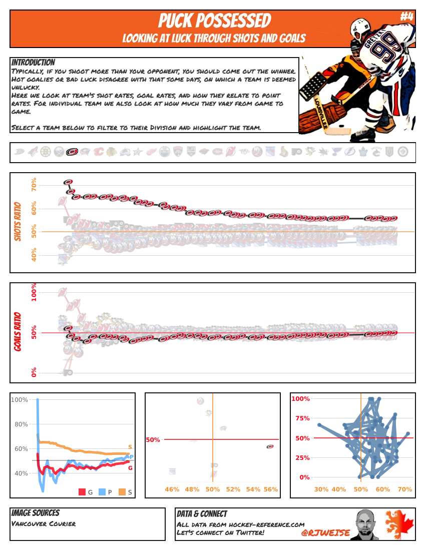 Puck Possessed Issues (Hockey) – Biathlon Analytics