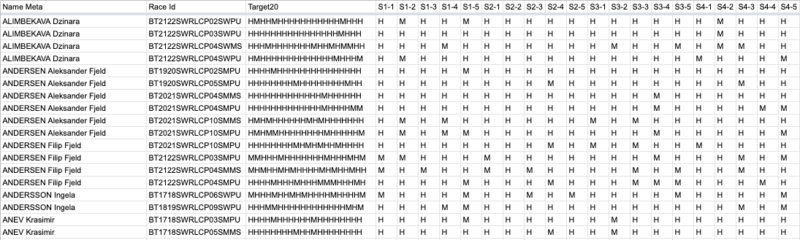 A continued exploration of shot data – Biathlon Analytics