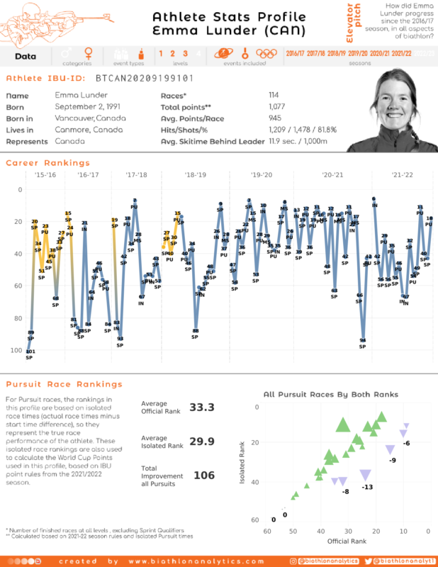Trigger examples – Biathlon Analytics