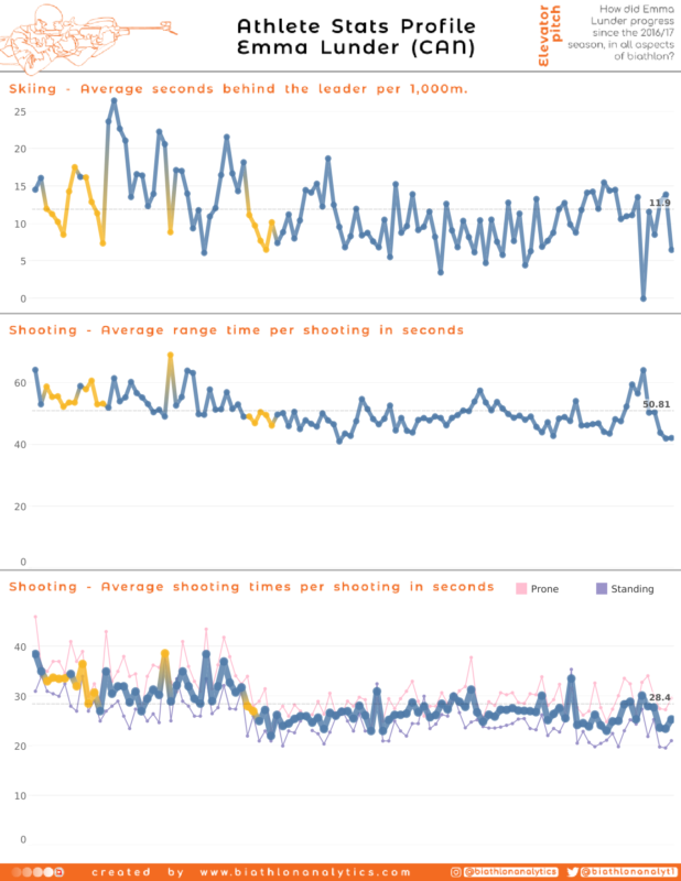 Trigger examples – Biathlon Analytics